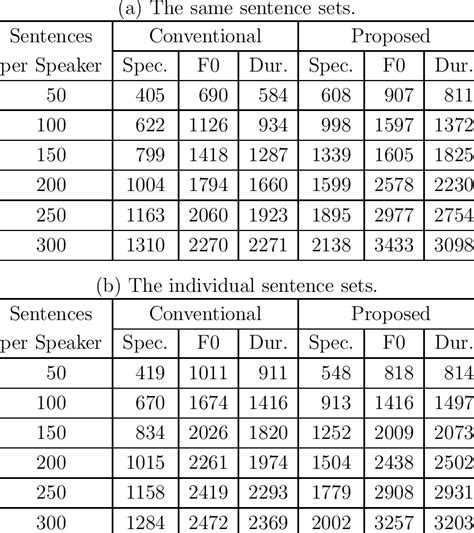 3 The Number Of Leaf Nodes Of Decision Trees Download Table