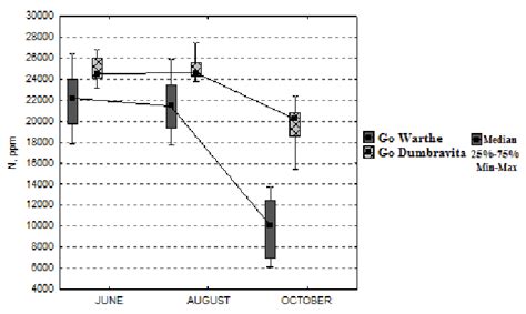 Seasonal Variation Of Foliar N Concentration Download Scientific Diagram