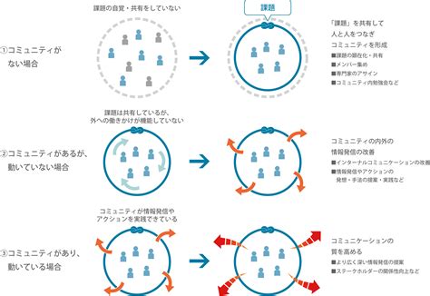 コミュニティと共に課題を解決し、良好な関係をつくる「コミュニティ共創」とは？ pr会社 株式会社オズマピーアール