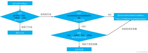 KVC Key Value Coding 键值编码 keyvalue键码 CSDN博客