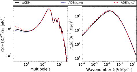 Figure 1 From Lensing Convergence And Anisotropic Dark Energy In Galaxy