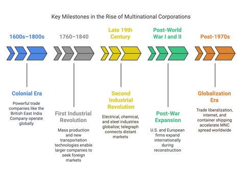 Emergence Of Mncs Through Economic Evolution Easy Mind Maps