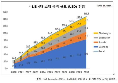 양극재·음극재 등 배터리소재 시장 2030년 192조원 규모 연합뉴스