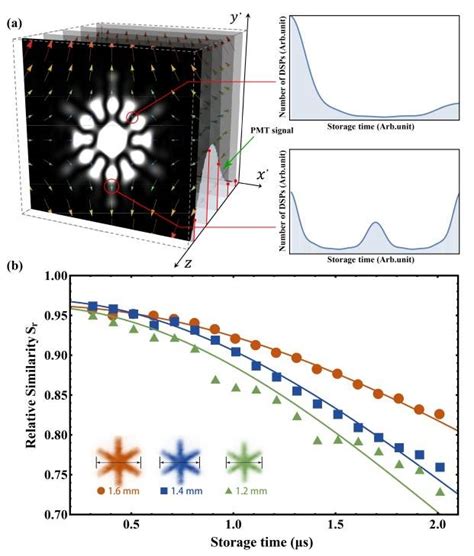 Theoretic Simulations A The Localized Inhomogeneous Magnetic Field Download Scientific