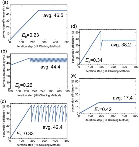 Histories Of The Mpp Trucking With A Hill Climbing Method η Vs Download Scientific Diagram