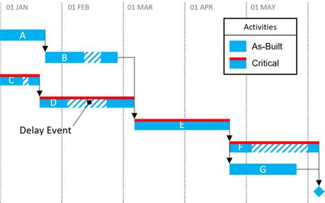 Delay Analysis 101 Series The 4 Types Of Critical Path You Must Know Orizo Consult International