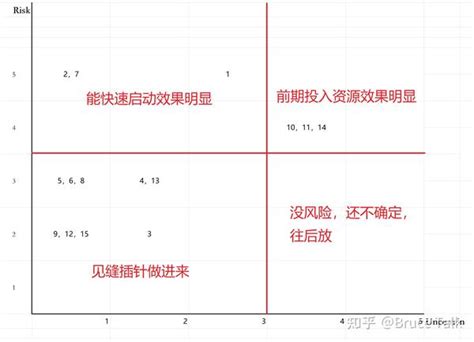 通过假设地图进行产品待办列表排序——假设驱动开发 知乎