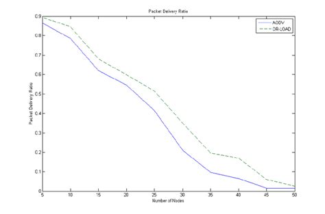 Packet Delivery Ratio Between Or Load And Aodv Routing Protocols