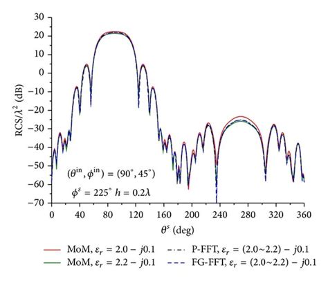 Bistatic Rcs Curves Of The Inhomogeneous Dielectric Slab H 02 λ