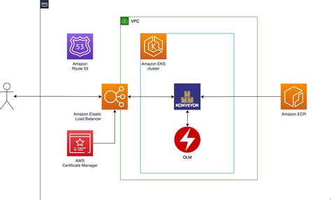 accelerate your application modernization to amazon eks with konveyor