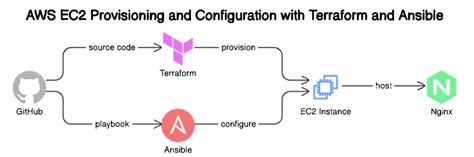 Aws Ec2 Provisioning And Configuration With Terraform And Ansible By