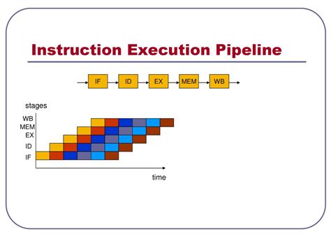 pipelining ppt download