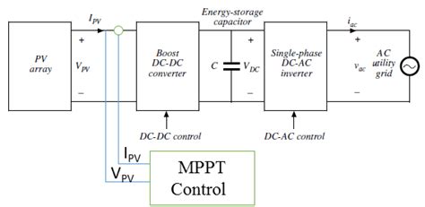 Control Scheme Of The Grid Connected System Pv By Using The Mppt Download Scientific Diagram