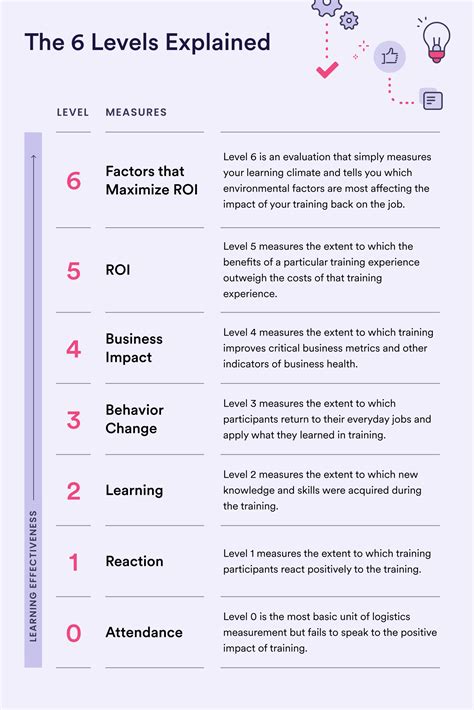 What Is Training Effectiveness Definition And Measurement Tips