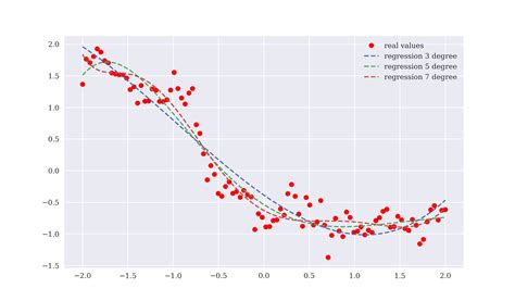 Github Megalinux Crypto 2 Polinomial Regression Use Of Polynomial Regression To Calculate The