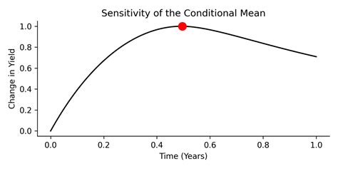 Yield Curve Interpolation With Gaussian Processes A Probabilistic Perspective Sitmo Machine Yield Curve Interpolation With Gaussian Processes A Probabilistic Perspective Sitmo Machine