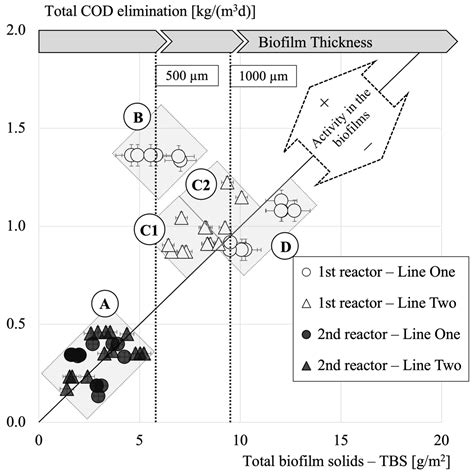 Water Free Full Text Elimination Of Residual Chemical Oxygen Demand Cod In A Low