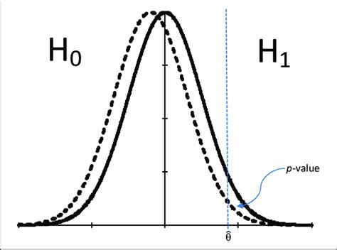 Statistical Testing Of An Estimate Against Hypothesis H 0 Using The