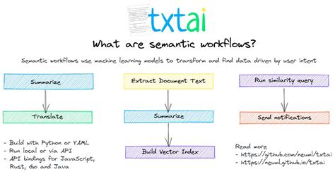 Neuml On Linkedin Txtai Workflow