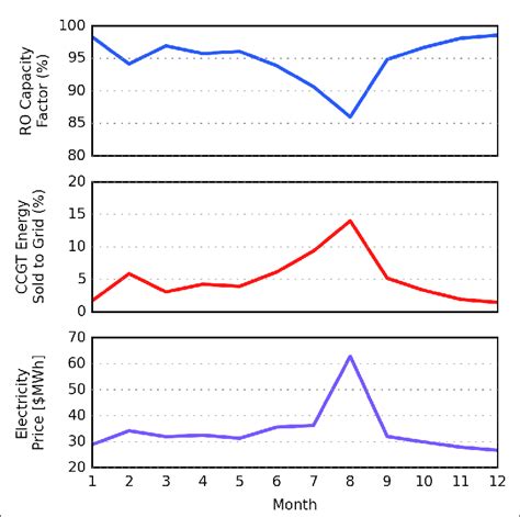 With An Annual Capacity Factor Constraint For The Ro Plant Operation