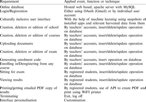The Functionality Requirement Analysis Download Scientific Diagram