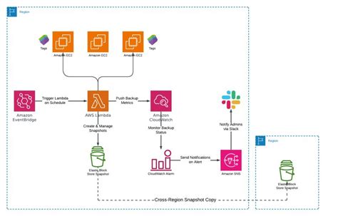 aws cloudcomputing backupautomation awscdk cloudengineer… mohsin