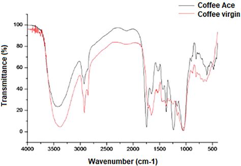 Fourier Transform Infrared Spectroscopy Of Non Modified And Acetylated Download Scientific