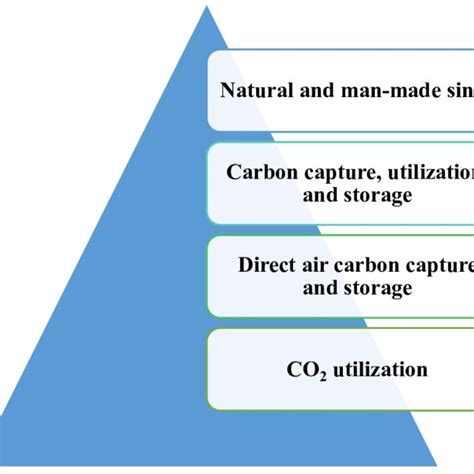 Carbon Sequestration Methods Download Scientific Diagram