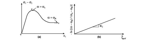 Determination Of Softening Parameters Download Scientific Diagram