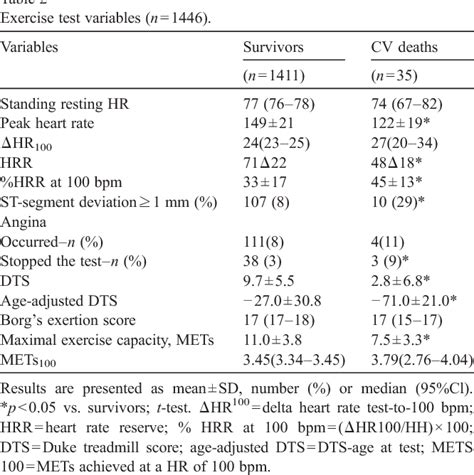 table 1 from exercise capacity at submaximal heart rate and prognosis