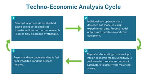 Techno Economic Analysis Agile BioFoundry