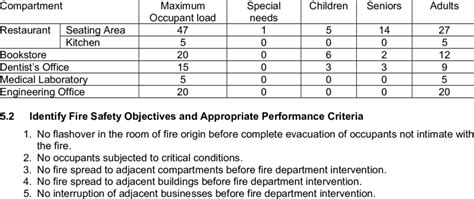 Occupant Load And Characteristics Download Table