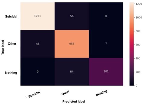 Mental Health Intent Recognition For Arabic Speaking Patients Using The Mini International