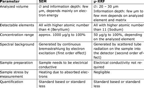 Differences Between Both Analytical Methods Download Scientific Diagram