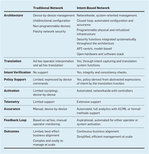 Intent Based Networking For The Enterprise Communications Of The Acm