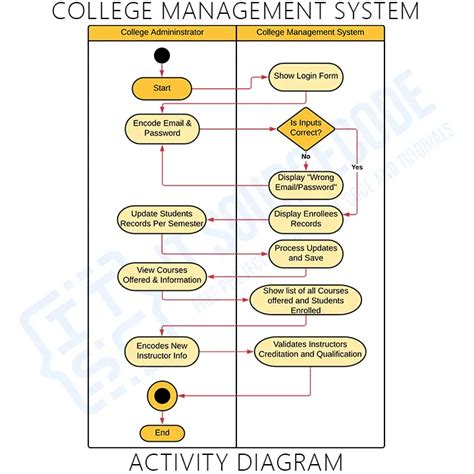 Activity Diagram For Online Course Management System Student