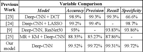 Table Ii From Mammogram Breast Cancer Classification Based On Deep