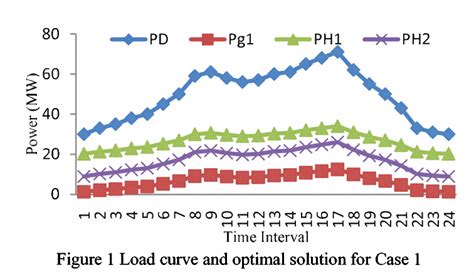 Figure 1 From Fixed Head Hydro Thermal Scheduling Using A Modified Bacterial Foraging Algorithm