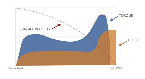Inertiafriction Welding Process And Advantages Interface Welding