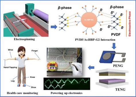 用于能量收集和可穿戴电子产品的第二代pvdf纳米纤维基纳米发电机的芳香族超支化聚酯的压电和摩擦电贡献acs Applied Electronic Materials X Mol