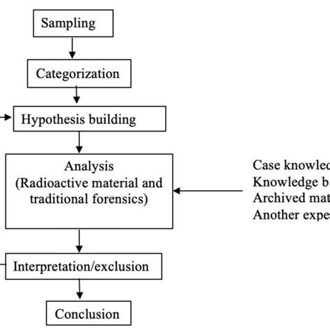 Flow Chart Of The Nuclear Forensics Analysis Process [9] Download Scientific Diagram