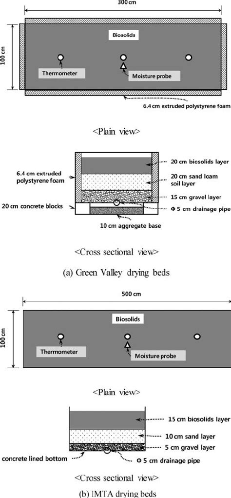 Drying Beds Design For The Biosolids Solar Drying Experiment At A The Download Scientific