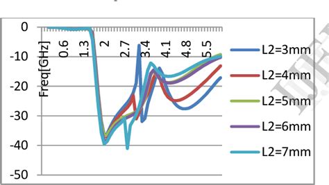 Figure 9 From Compact Elliptical Function Low Pass Filter With New E Shape Defected Ground