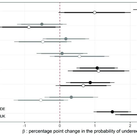 Linear Probability Models Predicting Entry Into Undereducation