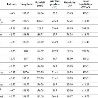 Climate Variable Data At 13 Climate Observation Stations In West Java