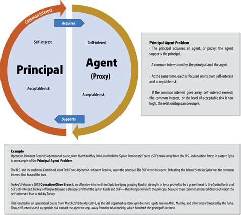 Principal Agent Problems Download Scientific Diagram