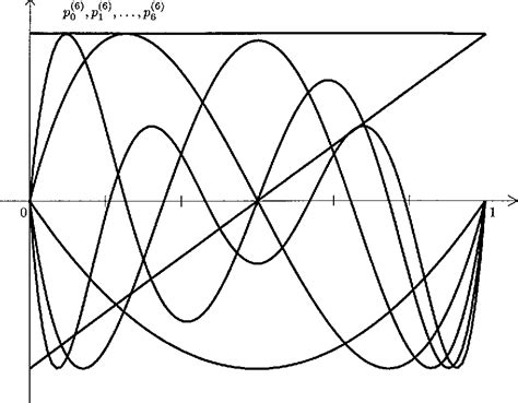 Figure 1 From The Eigenstructure Of The Bernstein Operator Semantic Scholar
