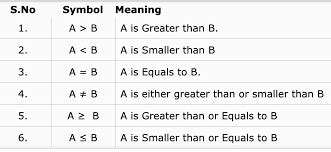 Reasoning Inequality Questions PDF Download