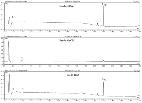Hplc Dad Chromatograms At 280 Nm Of Rutabaga Seed Extracts Cyha Download Scientific Diagram