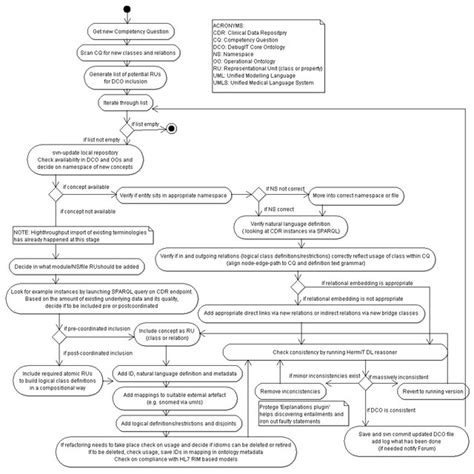 Uml Activity Diagram Illustrating Dco Engineering Upon Receiving A New Download Scientific